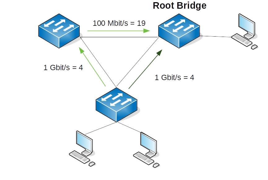 Netzwerktechnik | STP - Spanning Tree Protokoll